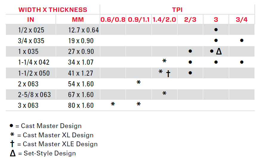 How to Select Carbide Bandsaw Blades - AusTech