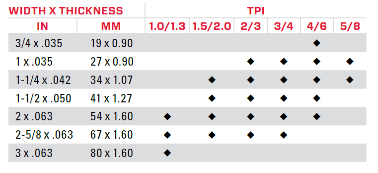 How to Select Bimetal Bandsaw Blades - AusTech