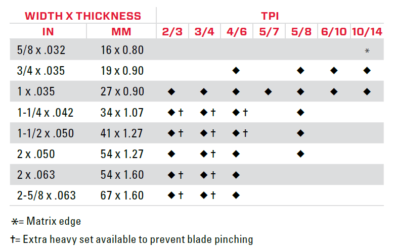 How to Select Bimetal Bandsaw Blades - AusTech