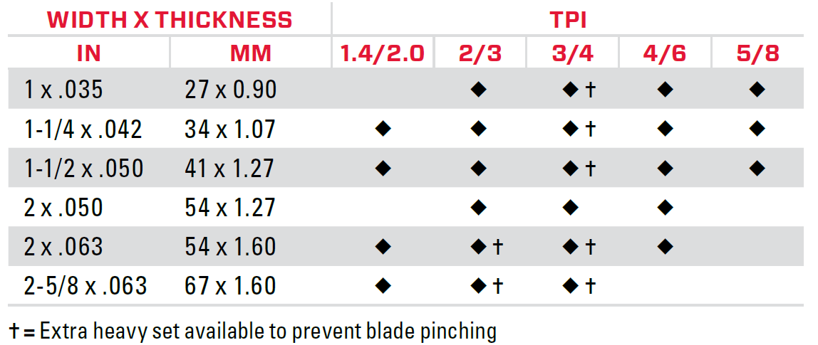 How to Select Bimetal Bandsaw Blades - AusTech