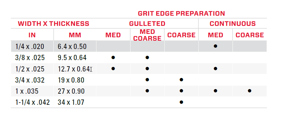 How to Select Carbide Bandsaw Blades - AusTech